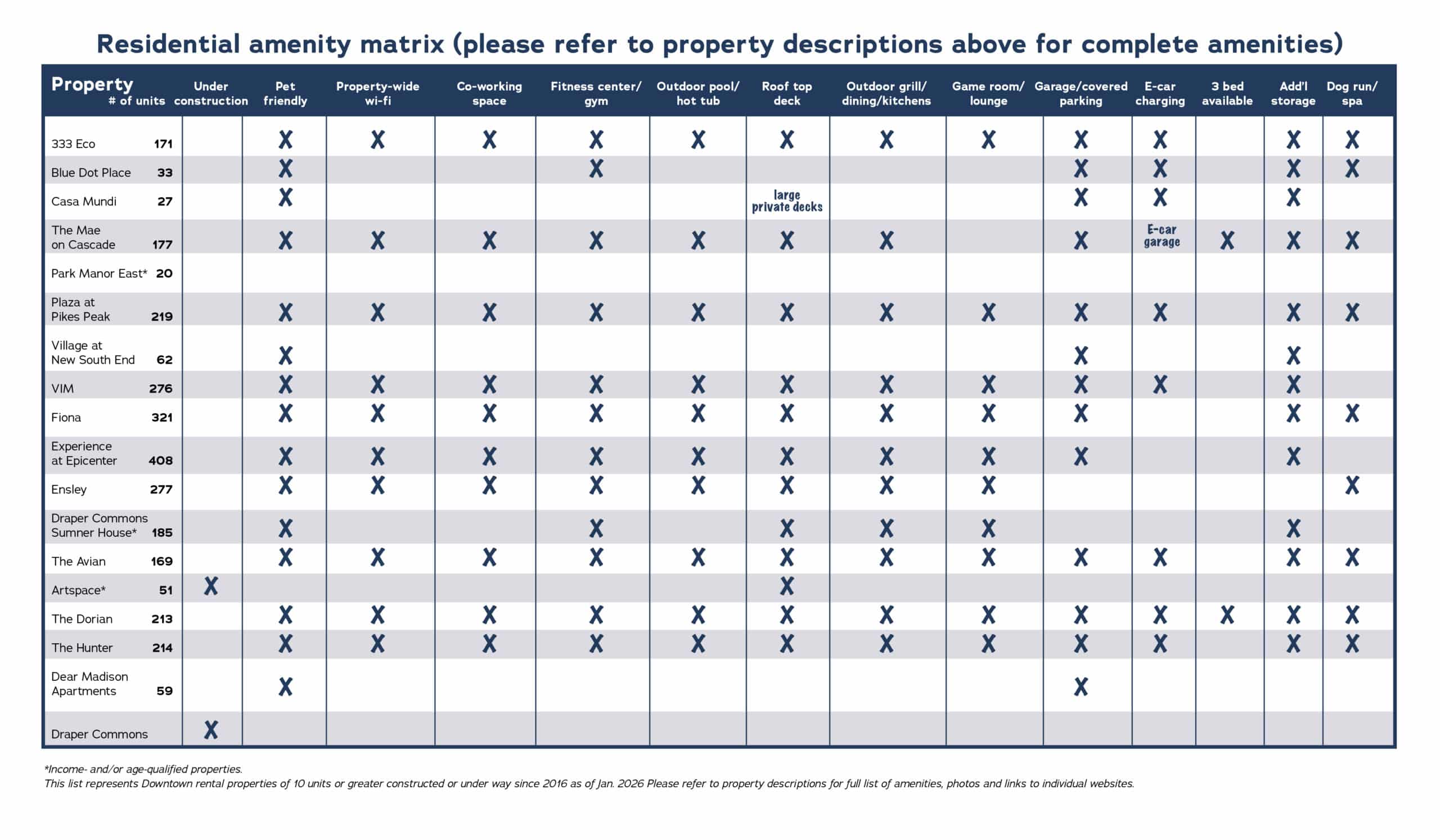 Amenities chart 2026 - Downtown Partnership